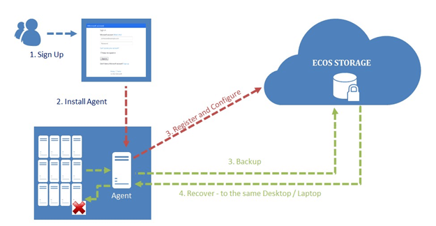 ESDS - Managed Cloud Data Center in India