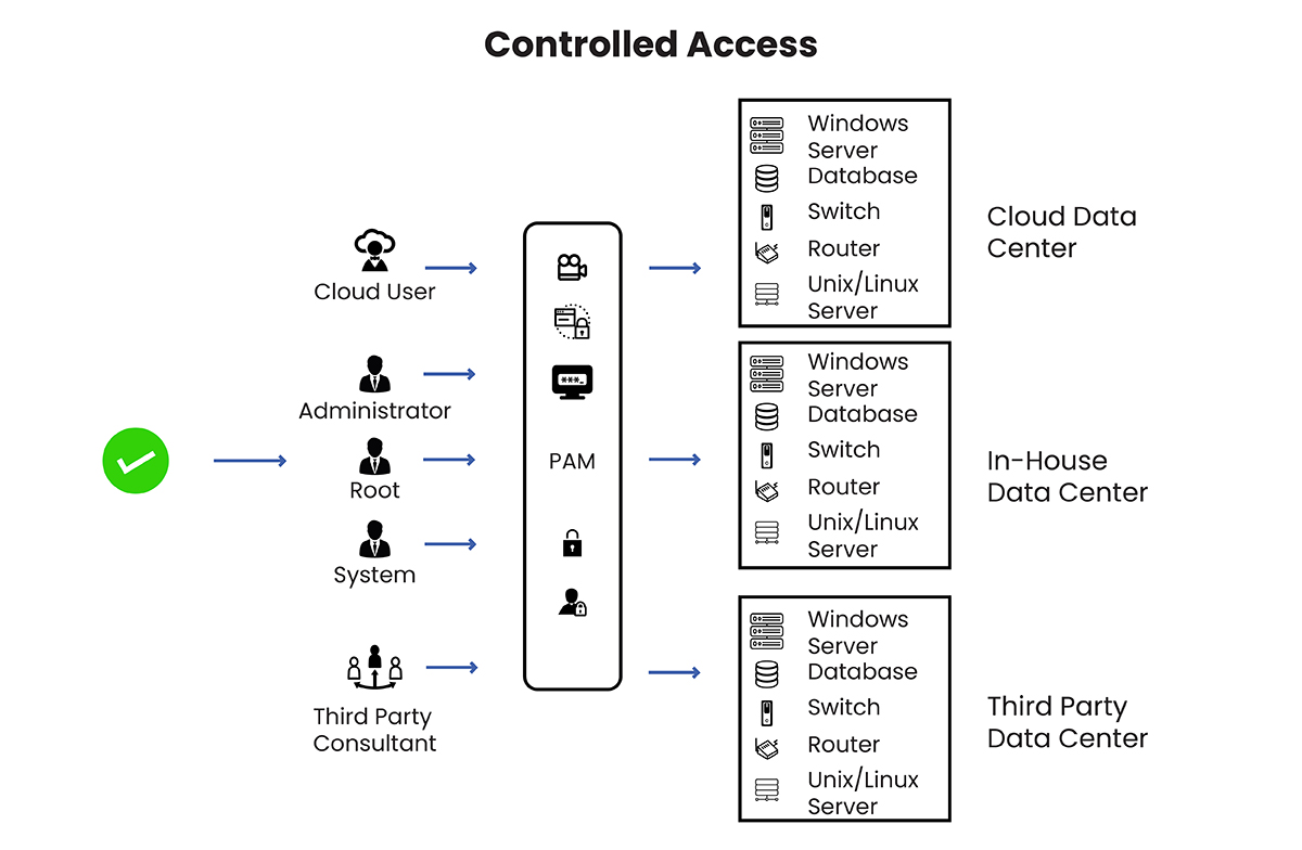 PAM Providers | Privileged Access Management Solutions | ESDS PAM Providers | Privileged Access Management Solutions | ESDS