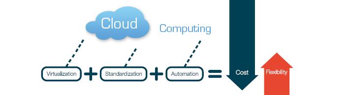 Virtualization, Standardization, Automation And Cloud Services - India ... Virtualization, Standardization, Automation And Cloud Services - India ...
