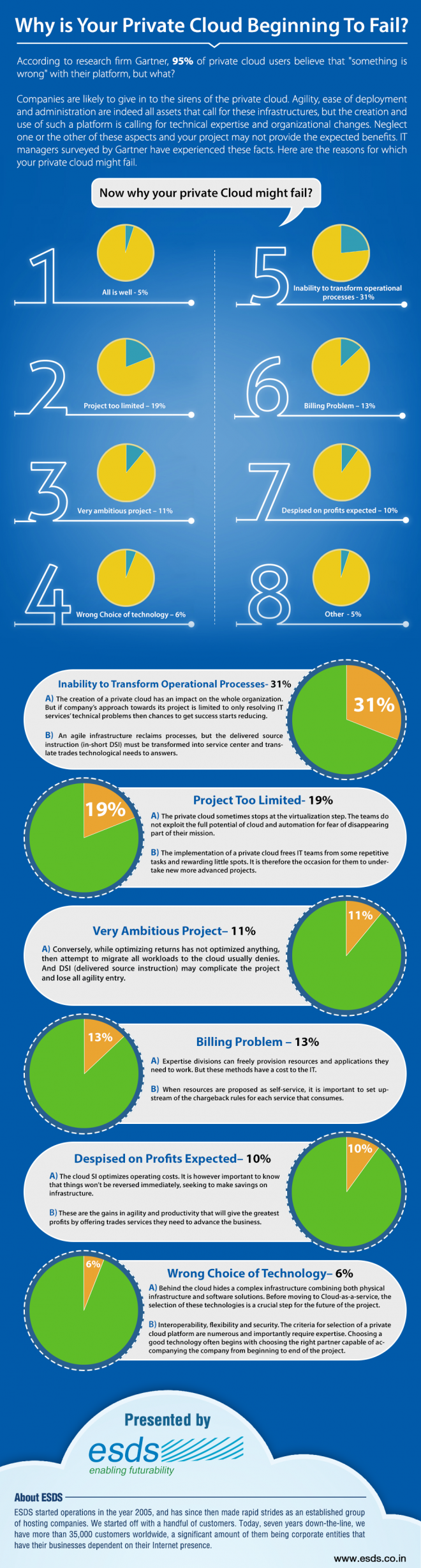 Why is your private cloud beginning to fail? - Data Center and Cloud ...