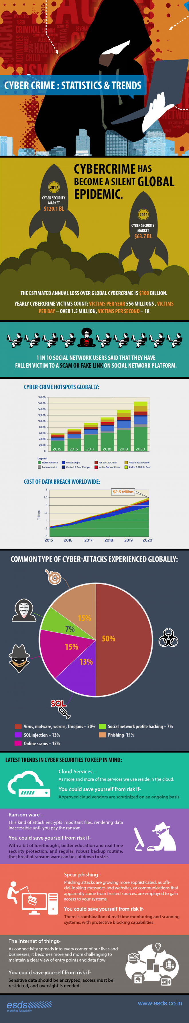Cyber Crime : Statistics & Trends - India's Best Cloud Hosting Service ...