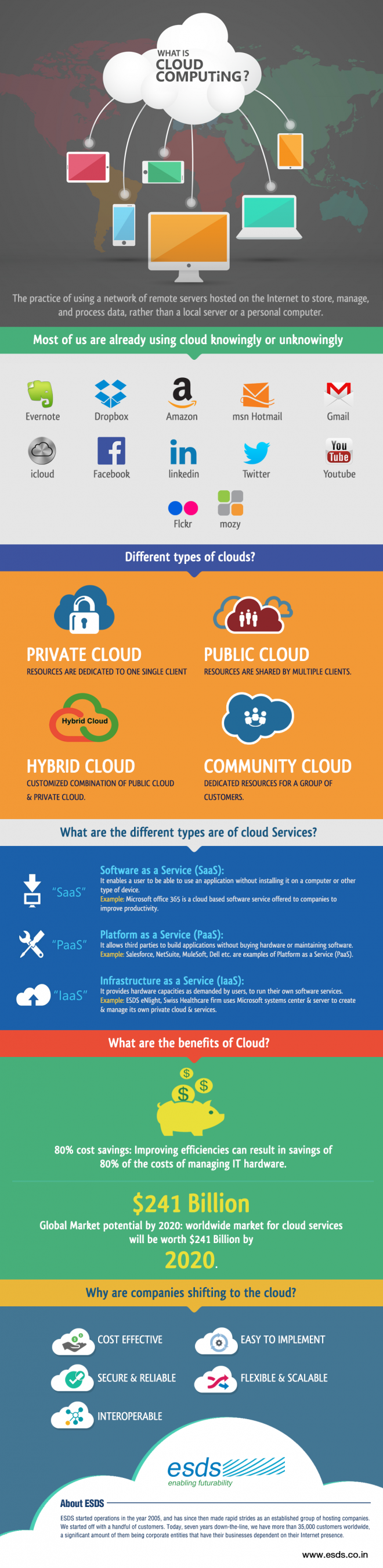 Cloud Computing_infographics | ESDS BLOG Cloud Computing_infographics | ESDS BLOG