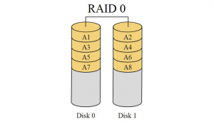 How to Choose Raid Configuration? | ESDS