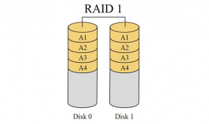 How to Choose Raid Configuration? | ESDS