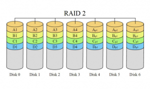 How to Choose Raid Configuration? | ESDS