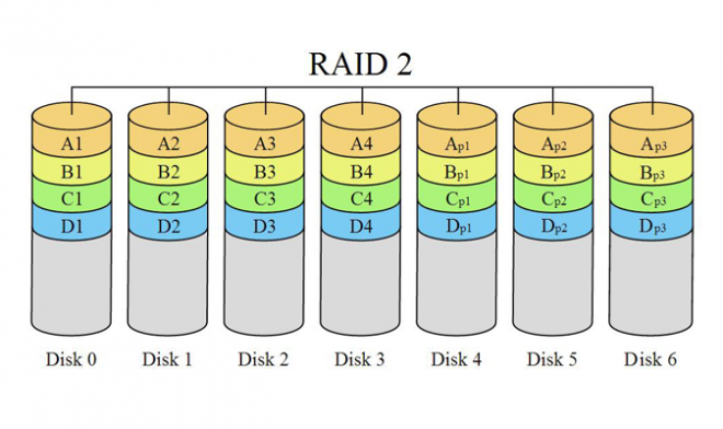 How to Choose Raid Configuration? | ESDS