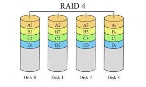How to Choose Raid Configuration? | ESDS