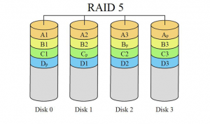 How to Choose Raid Configuration? | ESDS