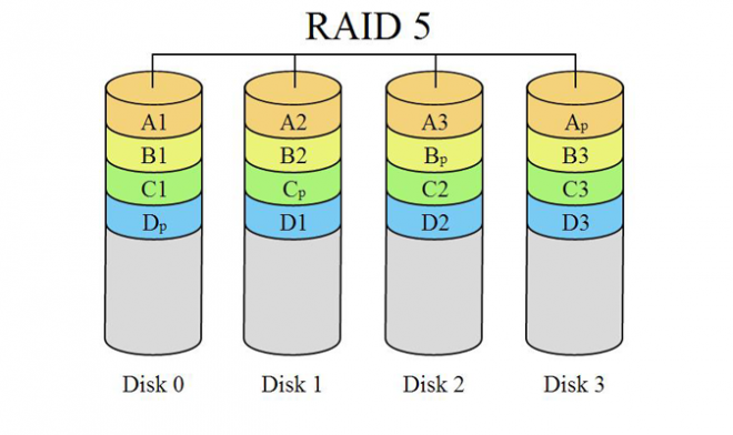 How to Choose Raid Configuration? | ESDS