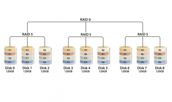 How to Choose Raid Configuration? | ESDS