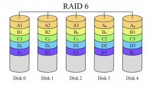 How to Choose Raid Configuration? | ESDS