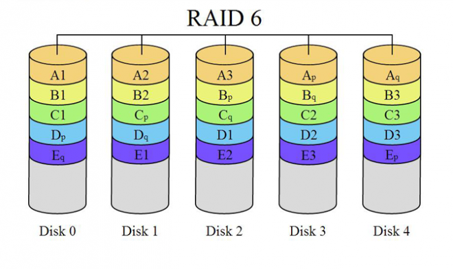 How to Choose Raid Configuration? | ESDS