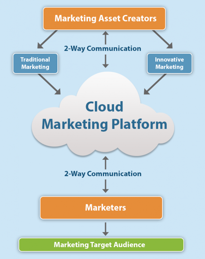 What is Marketing Cloud? - Data Center and Cloud Service Provider