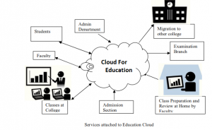 Cloud Computing In Education Sector