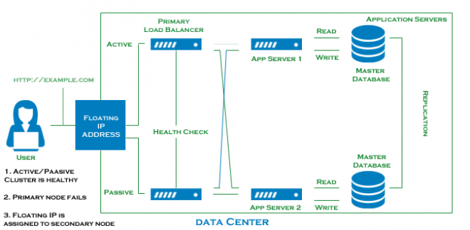 Types of Load Balancing - Data Center and Cloud Service Provider