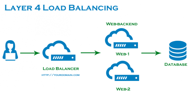 Types Of Load Balancing India S Best Cloud Hosting Service Provider
