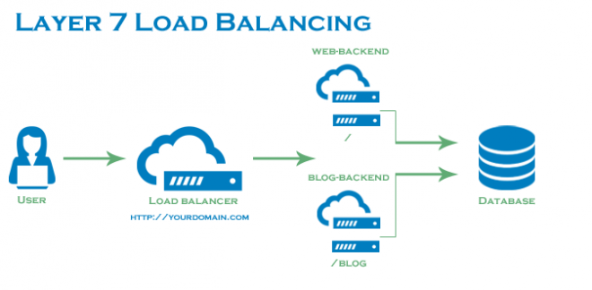 Types of Load Balancing - Data Center and Cloud Service Provider