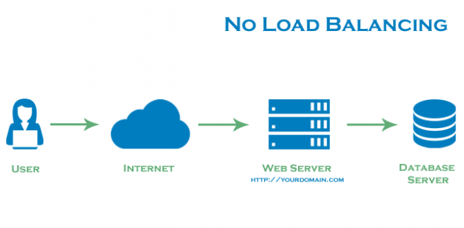 Types of Load Balancing - India's Best Cloud Hosting Service Provider