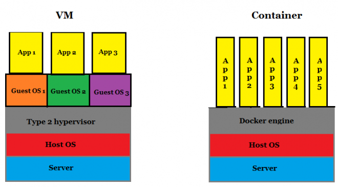 A Look At Docker & Containers Technology - Data Center and Cloud ...