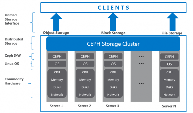 Software-Defined Storage: The Storage Brain of the Cloud - Data Center ...