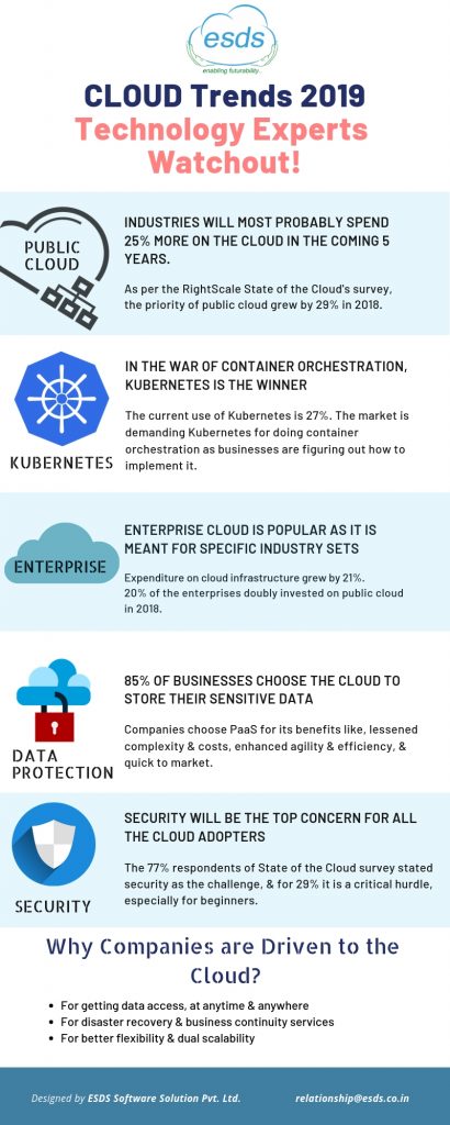 Cloud Trends 2019 Technology Experts Watchout Indias Best Cloud