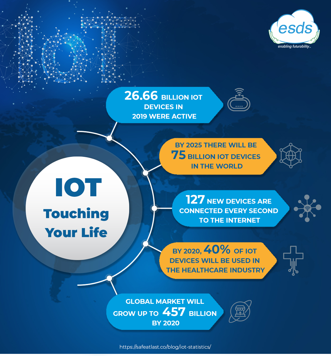 IoT Touching Your Life - Data Center and Cloud Service Provider