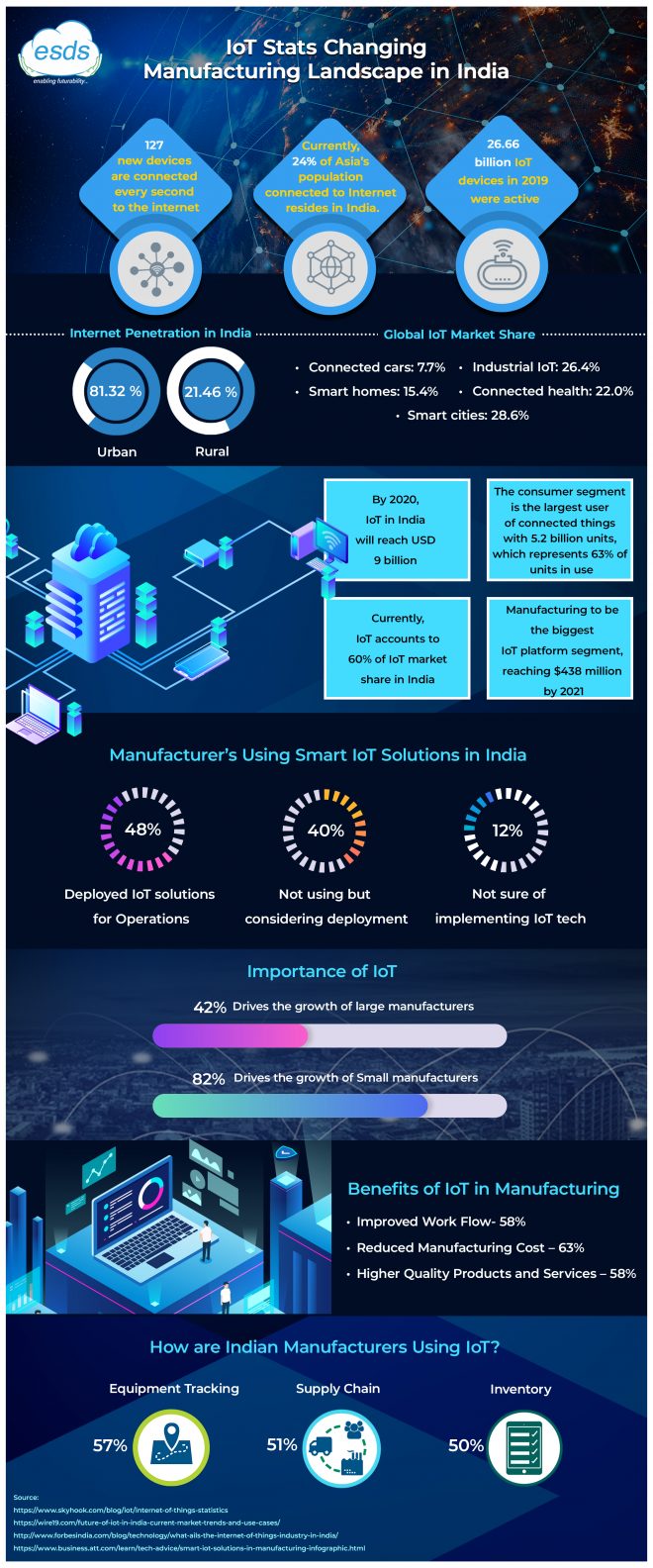 IoT Stats Changing Manufacturing Landscape in India - Data Center and ...