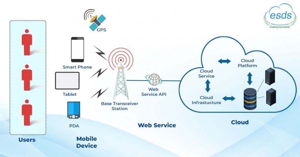 Exploring Mobile Cloud Computing - Data Center and Cloud Service Provider
