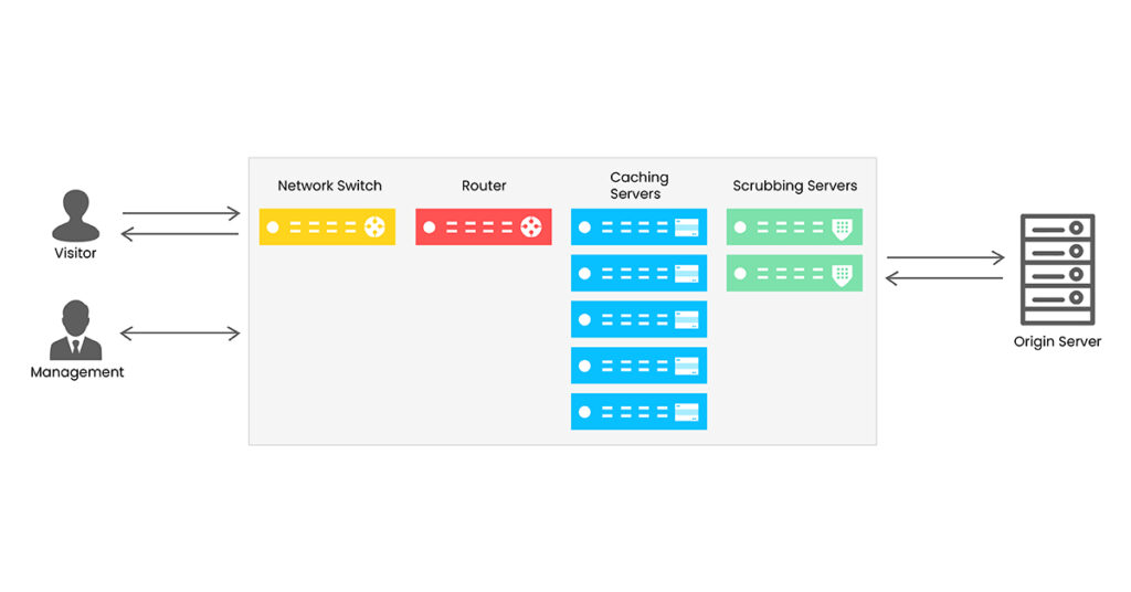 Content Delivery Network (CDN) & Its Indian Market Overview