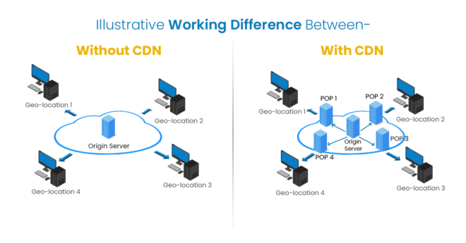 Content Delivery Network (CDN) & Its Indian Market Overview