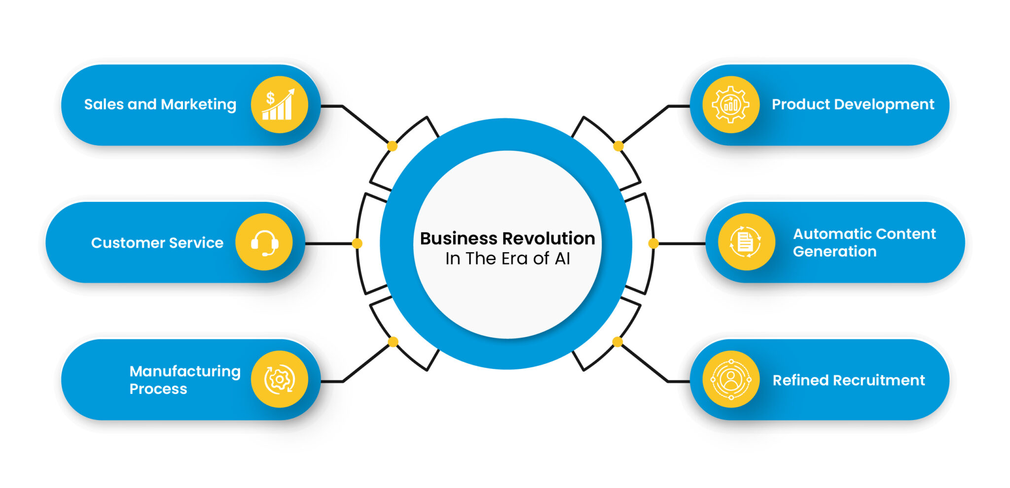 AI and Humans Working Together Bring Big Productivity - ESDS