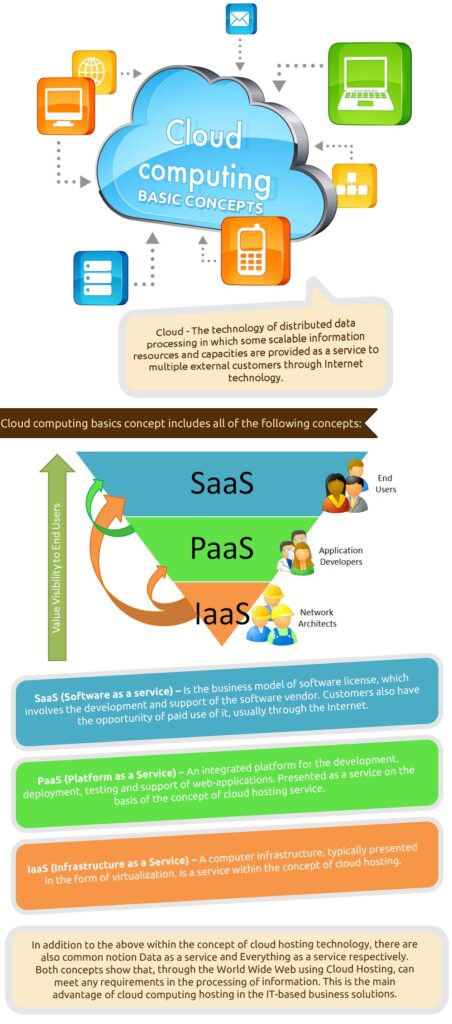 The Basics Concept Of Cloud Computing Esds