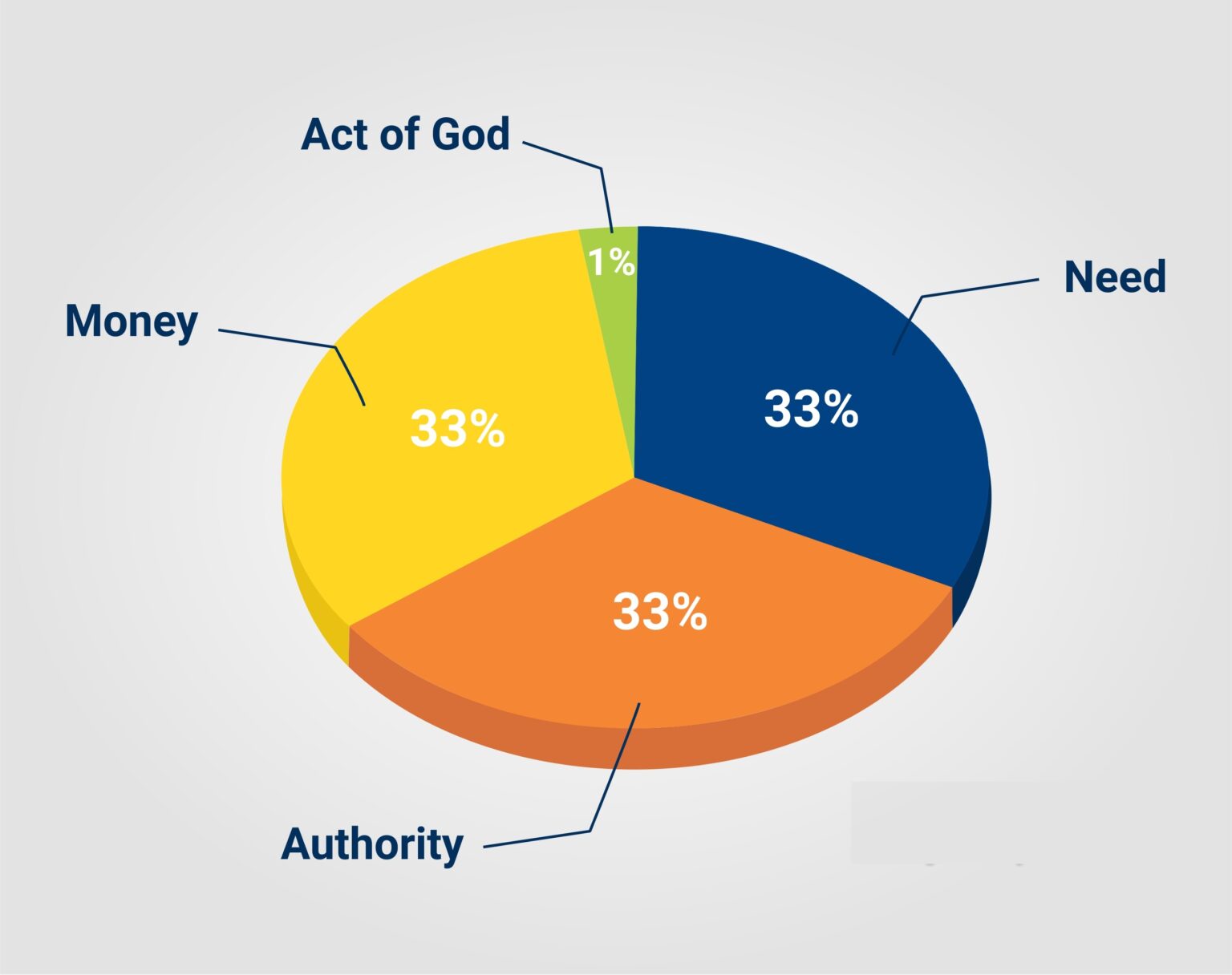 Sales Process | Sales Process Steps | Back to basics! | ESDS