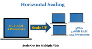 What is the Difference Between Horizontal & Vertical Scaling