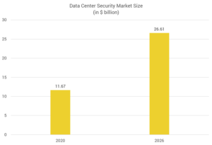 Data Center Security: Core Concepts and Market Trends
