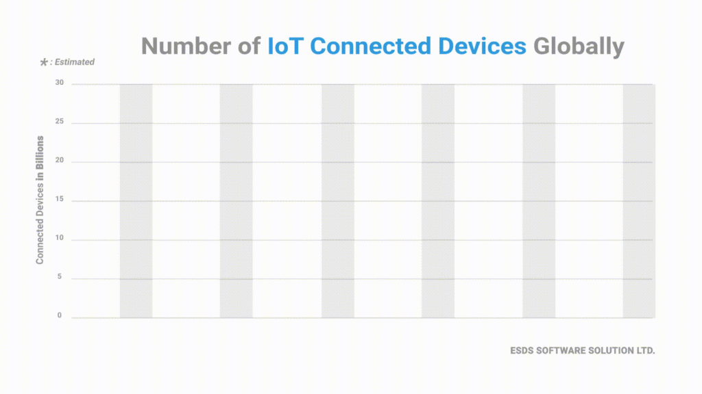 Number-Of-Iot-Connected-Devices-Globally | Data Center and Cloud ...