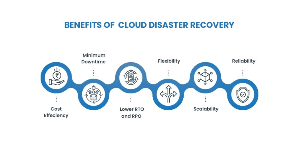 Disaster Recovery Using Cloud Computing | ESDS