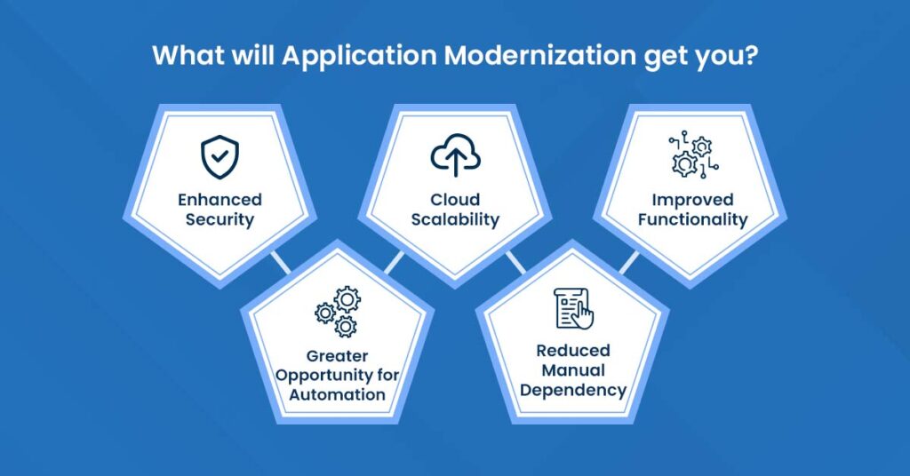 Application Modernization Why Is It A Must For Your Business