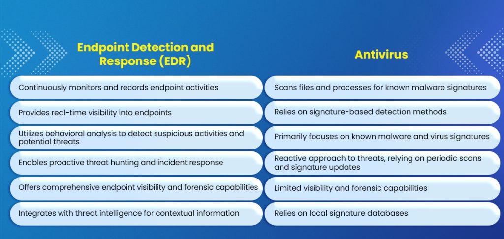 What is Endpoint Detection and Response (EDR)? | ESDS