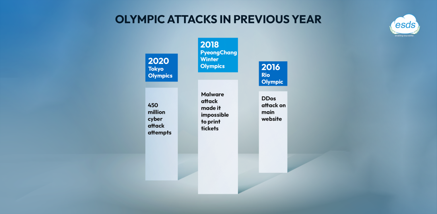 Cybersecurity challenges of the Paris 2024 Olympics