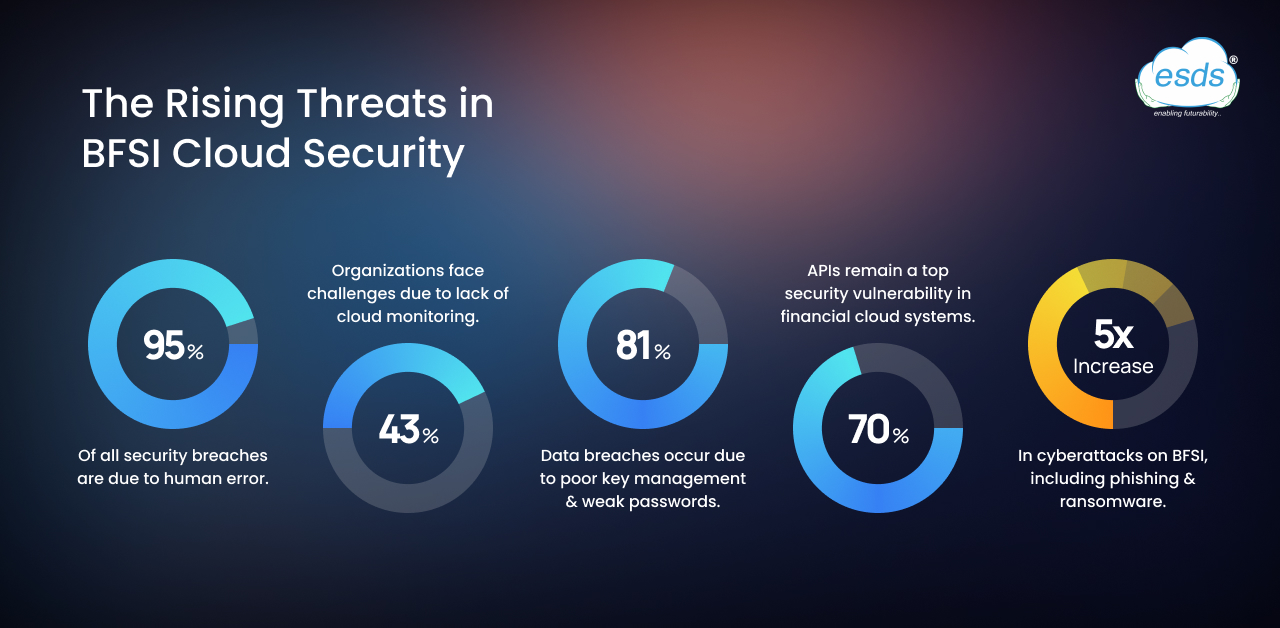 Can BFSI community cloud solve data security challenges in banks?