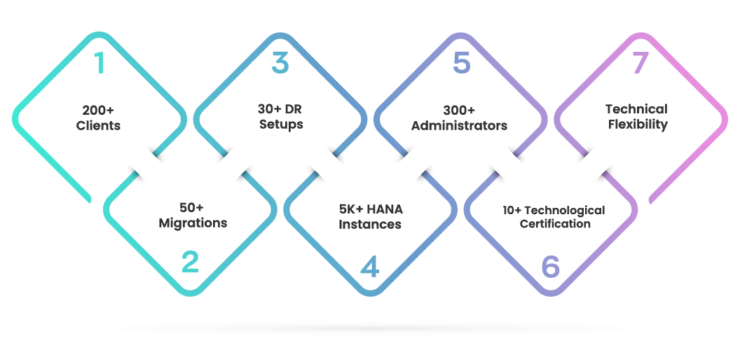SAP Community Cloud | ESDS - Secure, Scalable, and Intelligent Cloud ...