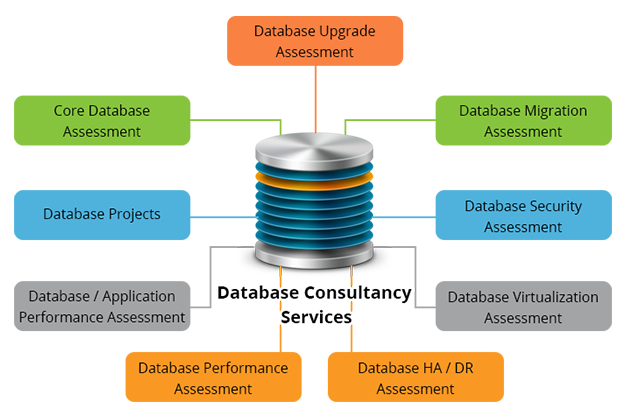 Database Consulting Services in India | ESDS