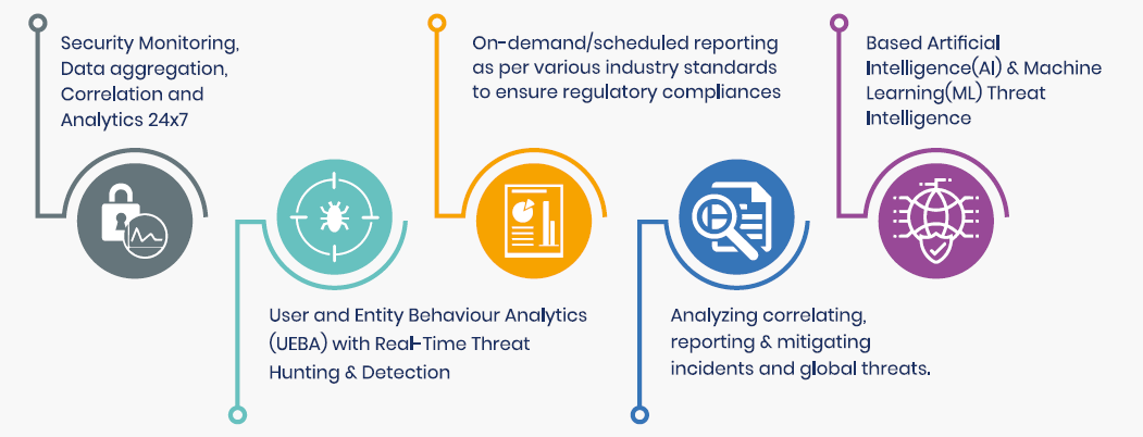 Security Operations Center Services | Managed SOC Services | ESDS