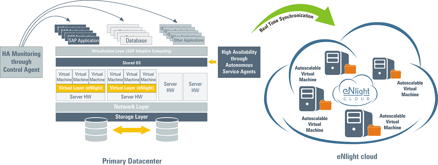 SAP Certified Cloud Provider, SAP Hosting Services