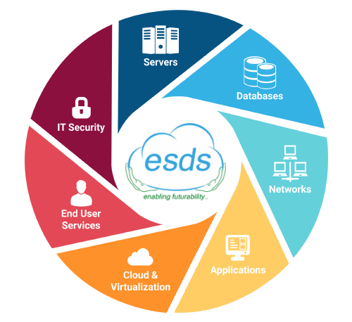 SAP Infrastructure Management Services for optimum management and ...