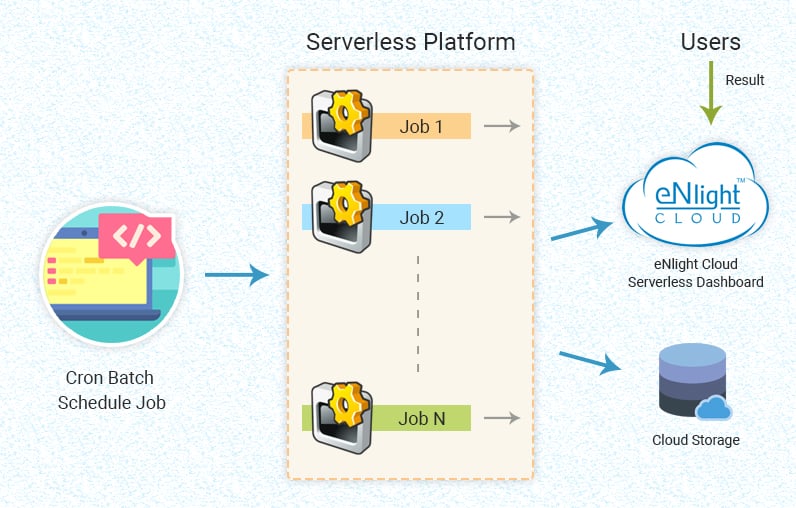Serverless Architecture - eNlight Cloud’s Functions as a Service