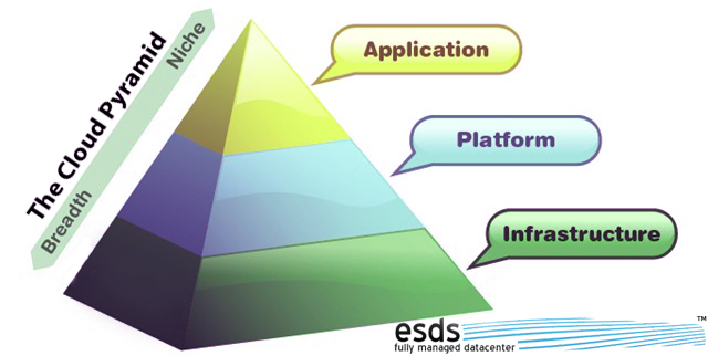cloud-pyramid - ESDS Official Knowledgebase